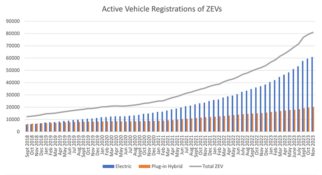 Gov. Cooper: Electric vehicle registrations in N.C. surpass goals two ...