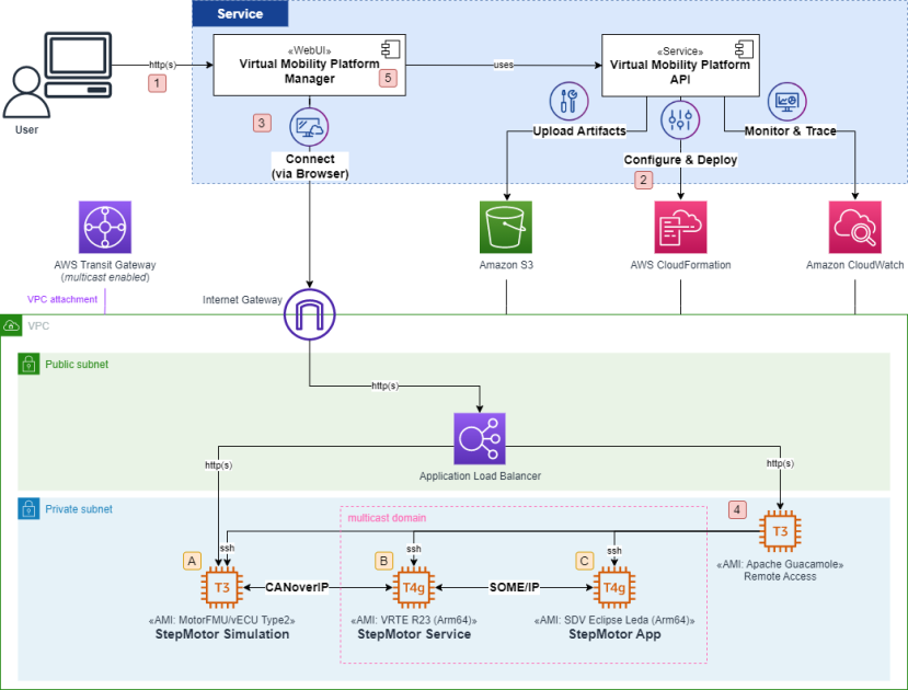 A Cloud-Native Environment for Distributed Automotive Software ...