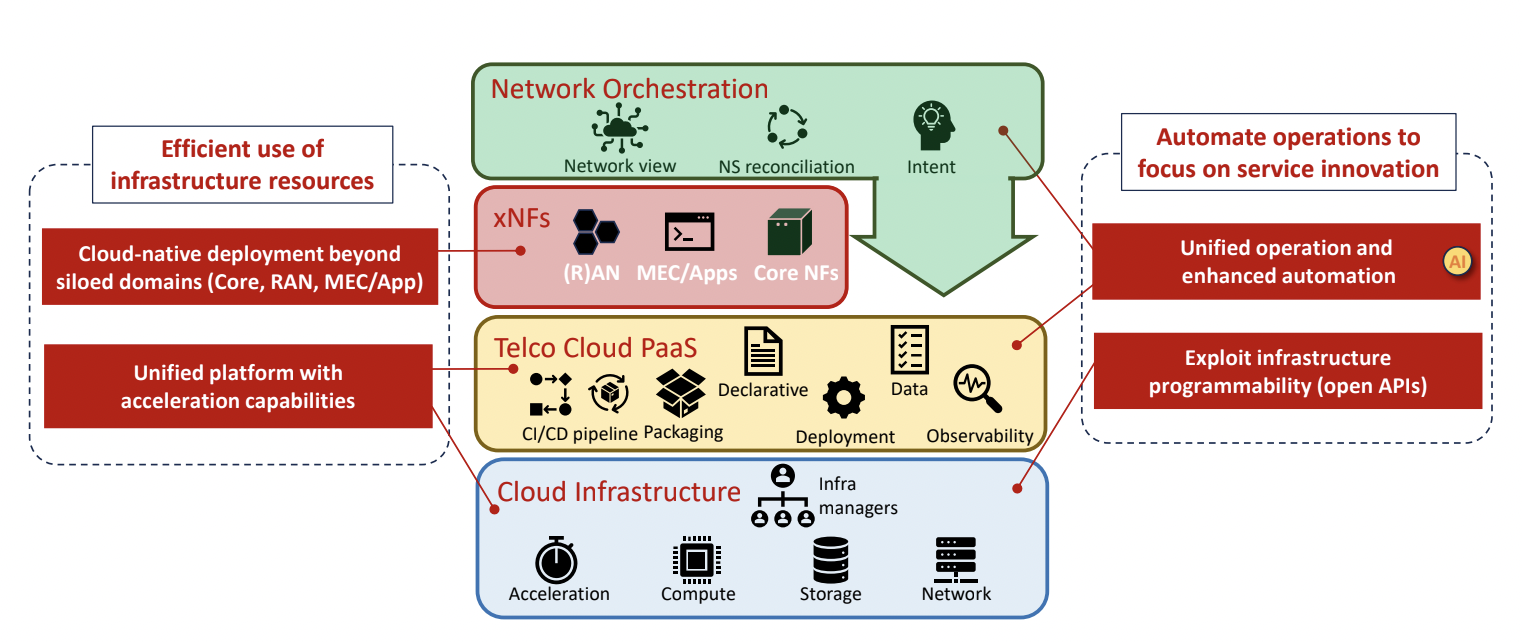 Five core network design considerations from 5G to 6G - Europeantech