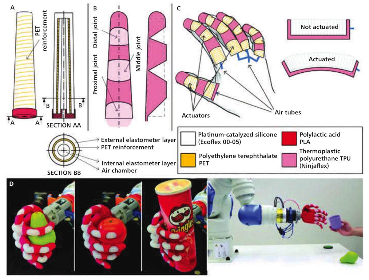 A Bioinspired Multimaterial Soft Robotic Hand – Europeantech