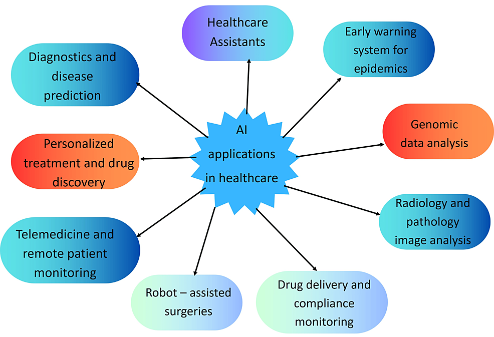 Healthcare Transformation: Artificial Intelligence Is the Dire ... Healthcare Transformation: Artificial Intelligence Is the Dire ...